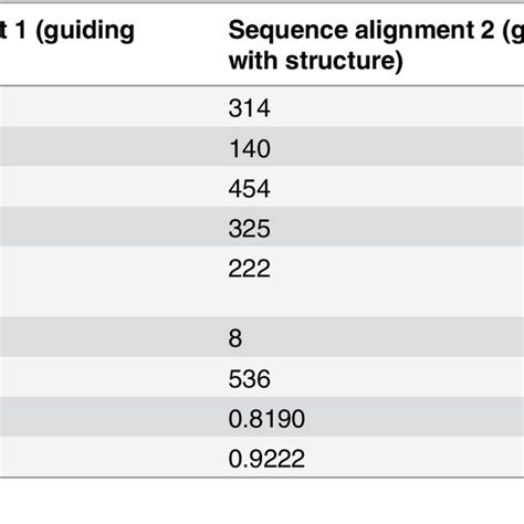 Comparison Of Multiple Sequence Alignments From Different Methods A
