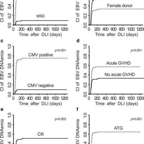 Comparisons Of Cumulative Incidences Of Ebv Ptld According To Risk Download Scientific Diagram