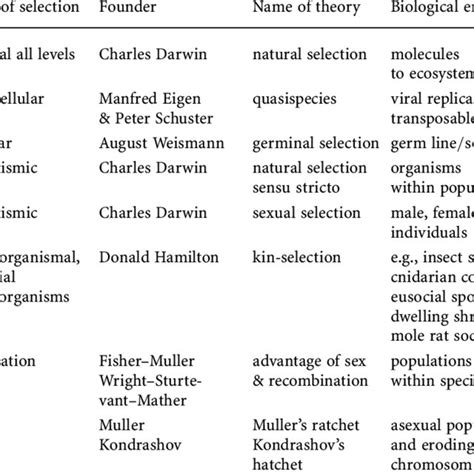 Hierarchy Of Levels Of Selection Download Table