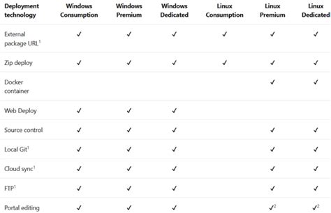 Azure Functions For Azure Sql Database