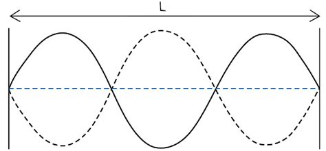 Superposition And Stationary Waves Physics For Grade 12 Pdf Download