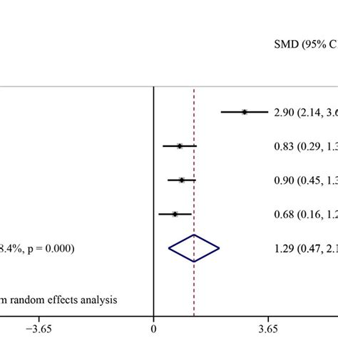 Funnel Plot For Analyzing Publication Bias Download Scientific Diagram