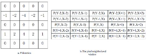 Convolution Template And Adjacent Position Diagram Download