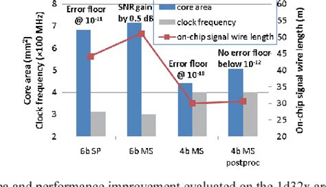 Figure 6 From A 47 Gbs Ldpc Decoder With Improved Low Error Rate Performance Semantic Scholar