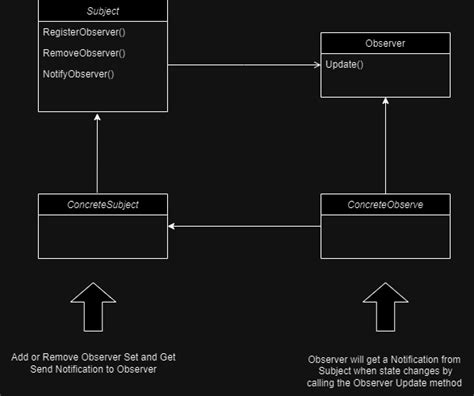 Uml Class Diagram Showing The Observer Design Pattern