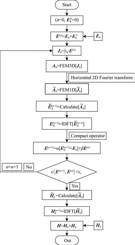 Forward Modeling Of Three Dimensional Magnetotelluric Based On Lorenz