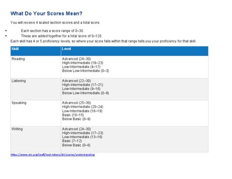 Toefl Score Range Pdf