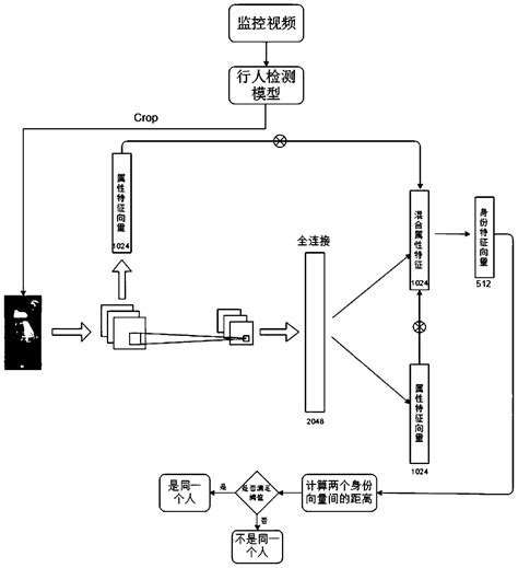 Pedestrian Re Identification Method Fusing Pedestrian Attributes Eureka Patsnap