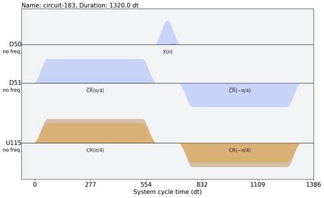 Qiskit Why Is The CR Pulse Slightly Tilted In IBM Backend Quantum Computing Stack Exchange