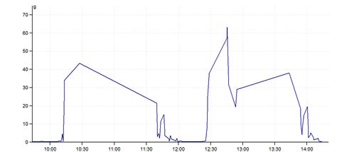 Adaptive Algorithm Of Data Acquisition