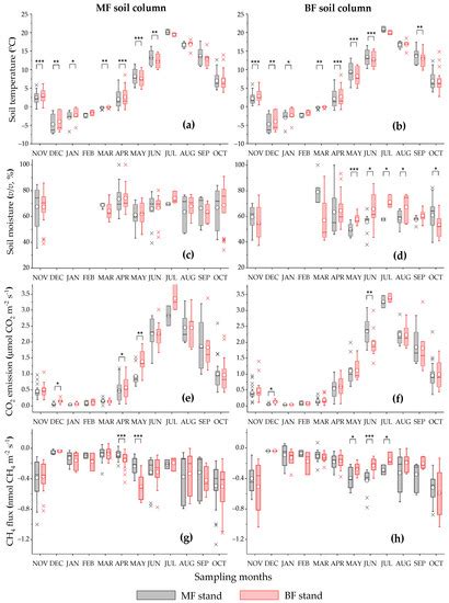 Forests | Special Issue : Responses of Soil Carbon and Nitrogen Dynamics and GHG Fluxes in ...