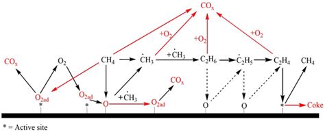 Simplified Reaction Network Of Ocm Download Scientific Diagram