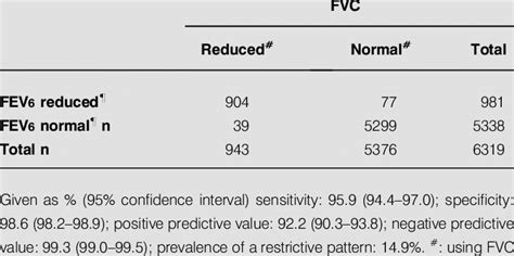 Comparison Of Forced Expiratory Volume In Six Seconds Fev6 With