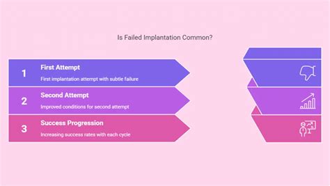 Unsuccessful Implantation Symptoms Signs Of Ivf Didnt Work