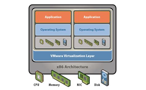 Technology Innovation Using Virtualisation And Virtual Machine Mdis Blog