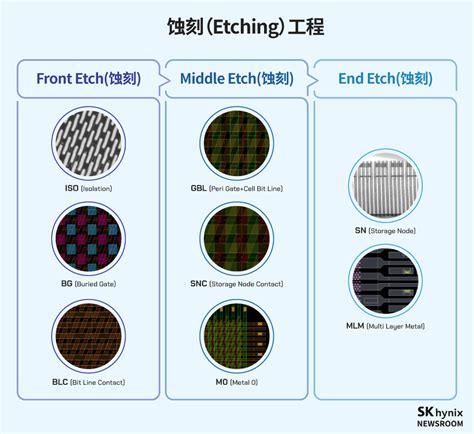 详情及定义：蚀刻技术（etch Technology）概览 Sk Hynix Newsroom