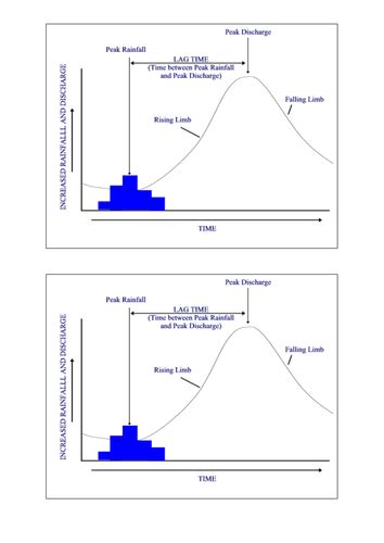 Lesson 9 And 10 Flood Hydrographs New Aqa 8035 Spec Geography