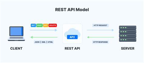 Rest Api Vs Web Api 7 Key Differences Explained Easily