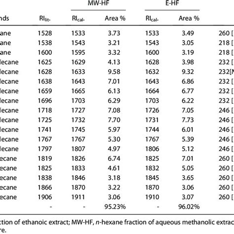 Chemical Composition Of The N Hexane Fractions Of The Ethanolic And Download Scientific Diagram