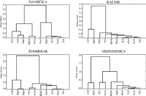 cluster analysis diagrams of major elements and Σree tree clustering