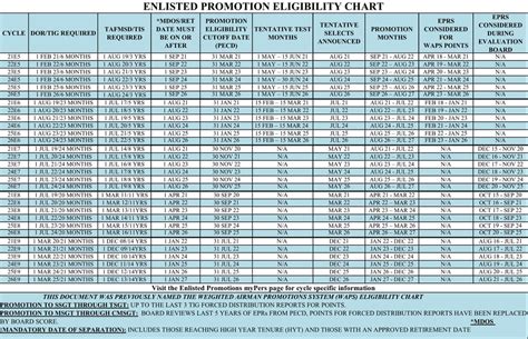 Promotion Eligibility Chart W Dates And Estimated Releases R Airforce