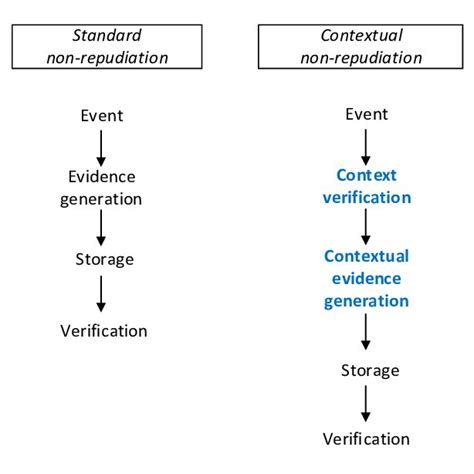 Standard And Contextual Non Repudiation Comparison Figure 2 Presents
