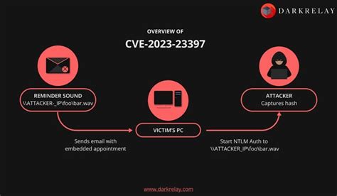 Cve 2023 23397 Microsoft Outlook Elevation Of Privilege Vulnerability