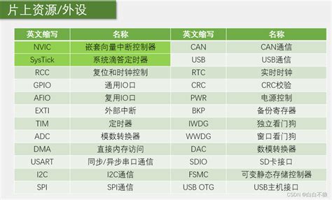 Stm32f1简介stm32f1系列基于arm公司内核设计的 Csdn博客
