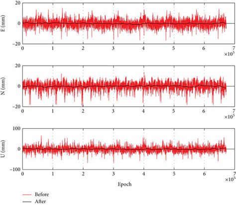 enu error of m001 station before and after multipath signal removal by