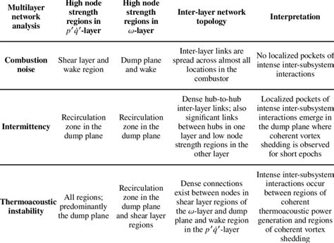 Summary Of Results From Multilayer Network Analysis For Different Download Scientific Diagram