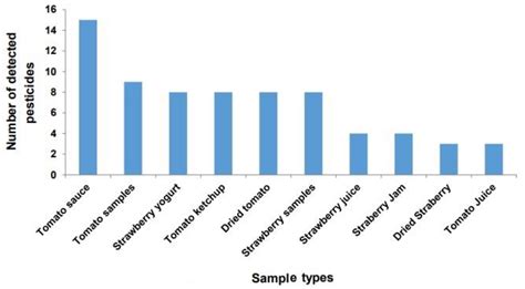 Pesticides In Food Graph