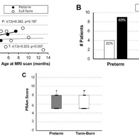 Incidence Of Qualitative Brain Findings Per Patient And Underlying Download Scientific Diagram