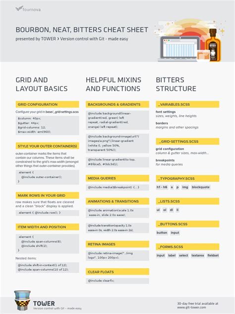 Version Control With Git Made Easy Bourbon Neat Bitters Cheat Sheet