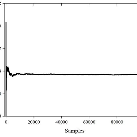 Convergence Of The Monte Carlo Simulation At 13 Mpa Download