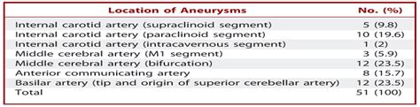 The Impact Of Minimizing Brain Retraction In Aneurysm Surger