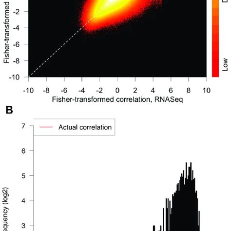 Comparison Of Rna Seq And Microarray Co Expression Networks A The Download Scientific
