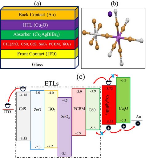 A Schematic Illustration Of The Cs2agbibr6 Based Psc B The Chemical