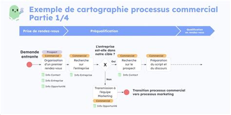Workflow Exemple Présentation De 4 Exemples De Workflow