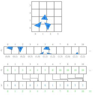 The Compact Grid Representation The Grid Cells Are Lined Up In C Each Download Scientific