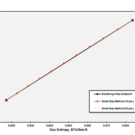 Asme Ptc 10 Schultz Method Polytropic Parameters For Example Case 3