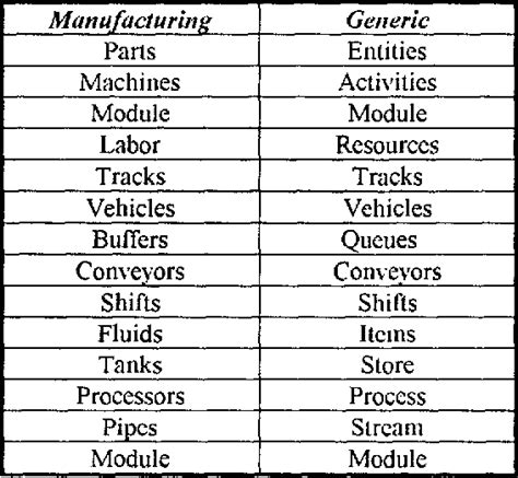 Table 2 From A Tutorial For Modeling With The Witness Visual Interactive Simulator Semantic