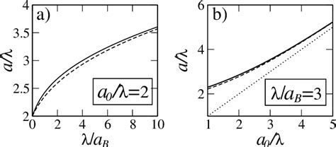 A The Effective Distance A As A Function Of The Coulomb Interaction