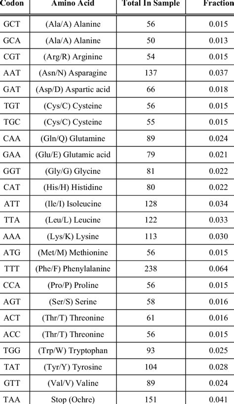 Auxenochlorella Protothecoides Preferred Codon Usage Table For Download Table