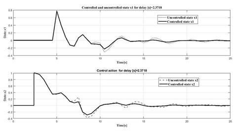 Controlled And Uncontrolled States With Delay Download Scientific Diagram