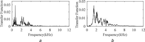 Frequency Domain Transfer Functions A Basin Insulator B Operating Download Scientific