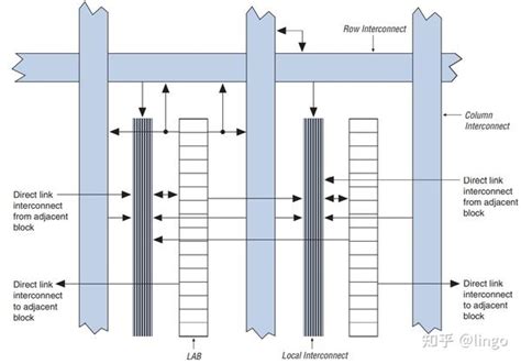 实例讲解 Cyclone Iv 的 逻辑阵列 Lab 知乎