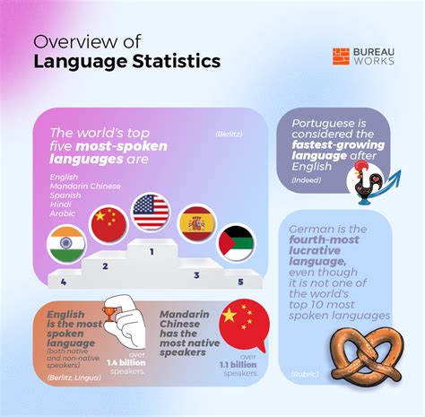World Language Statistics World Language Statistics
