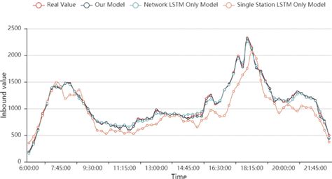 Deep Learning‐based Hybrid Model For Short‐term Subway Passenger Flow Prediction Using Automatic