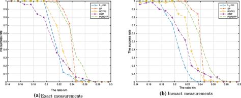 Comparisons Of Success Rates Of Sparse Signal Reconstruction Between