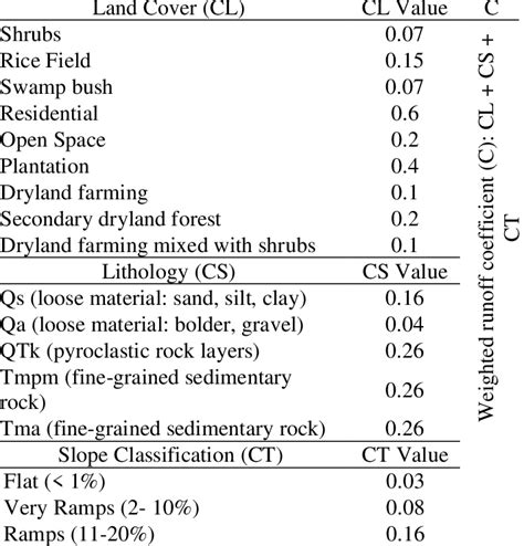 The Runoff Coefficient Using The Hassings Method Modified 11